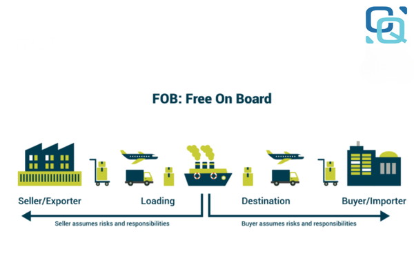 什么是CIF和FOB? CIF和FOB合同中买方和卖方的责任 - 后勤力量